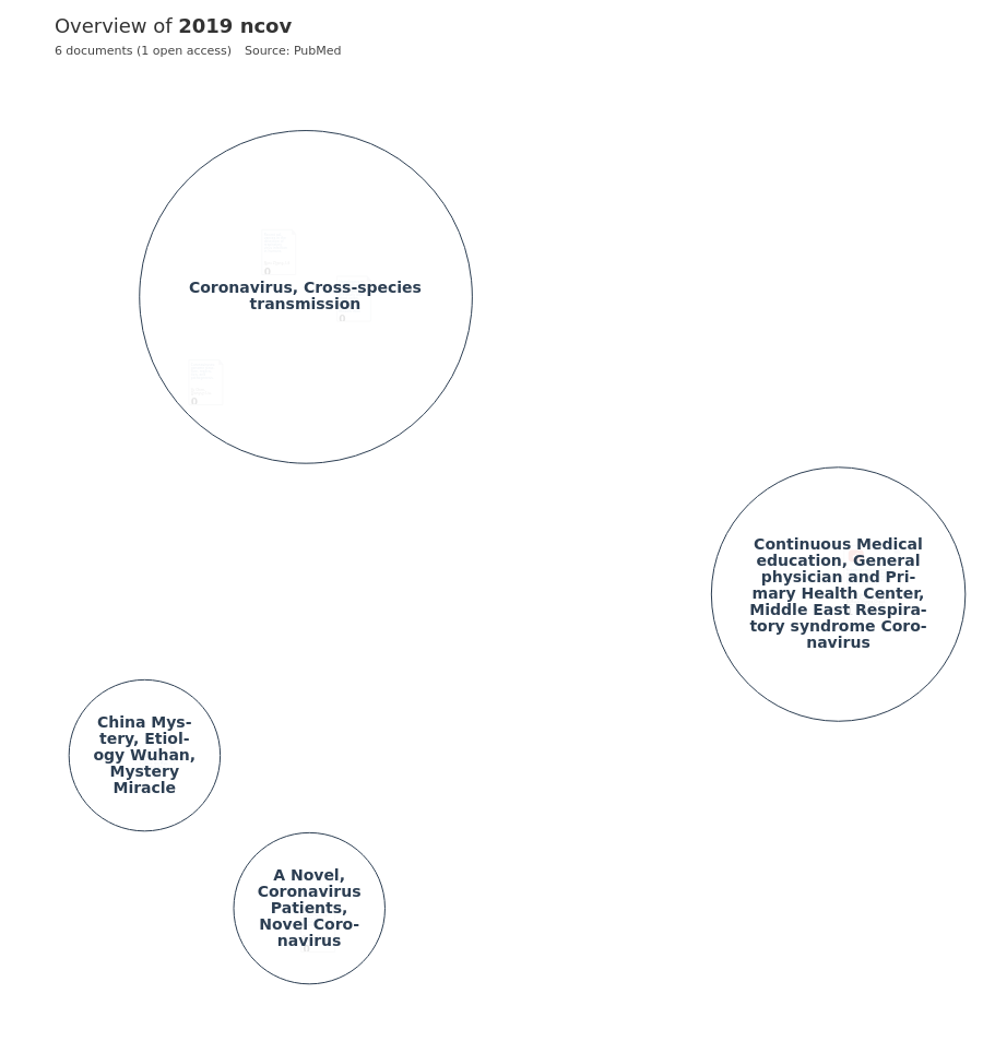 Overview of research on 2019 ncov - Open Knowledge Maps
