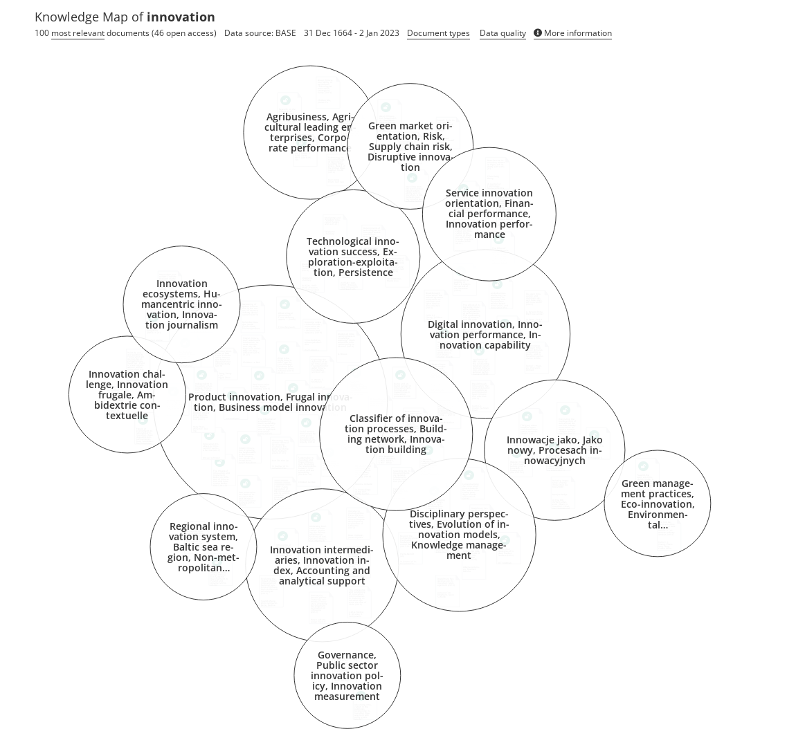 Overview of research on innovation - Open Knowledge Maps