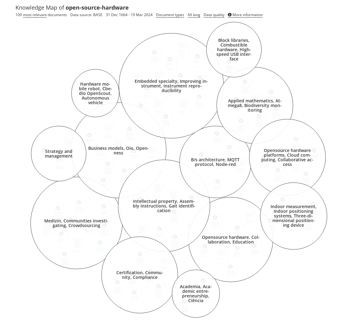 Overview of research on open-source-hardware - Open Knowledge Maps