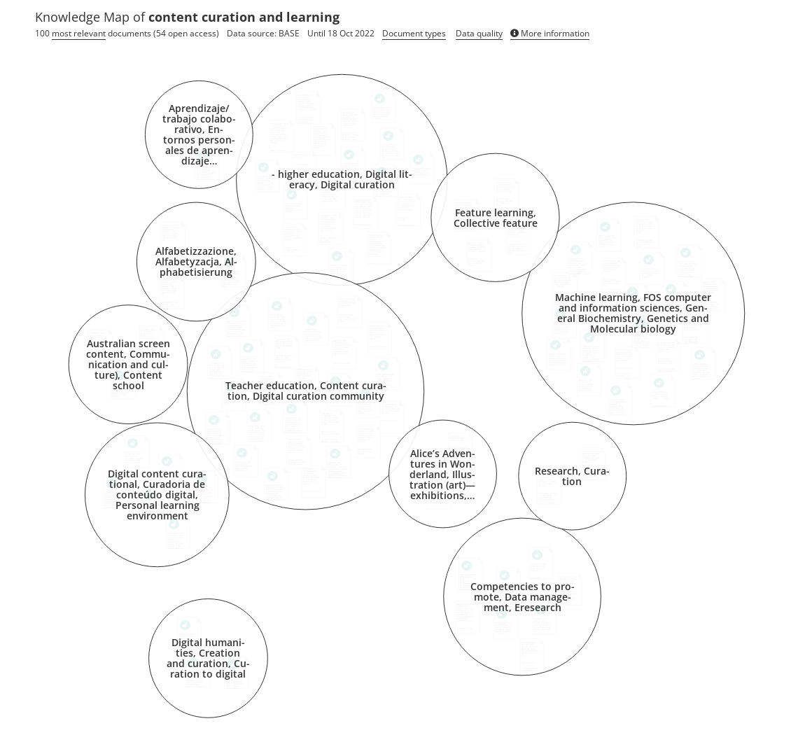 Overview of research on content curation and learning - Open Knowledge Maps
