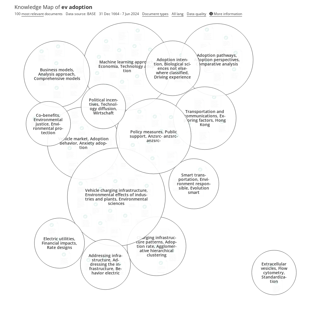 Overview of research on ev adoption - Open Knowledge Maps