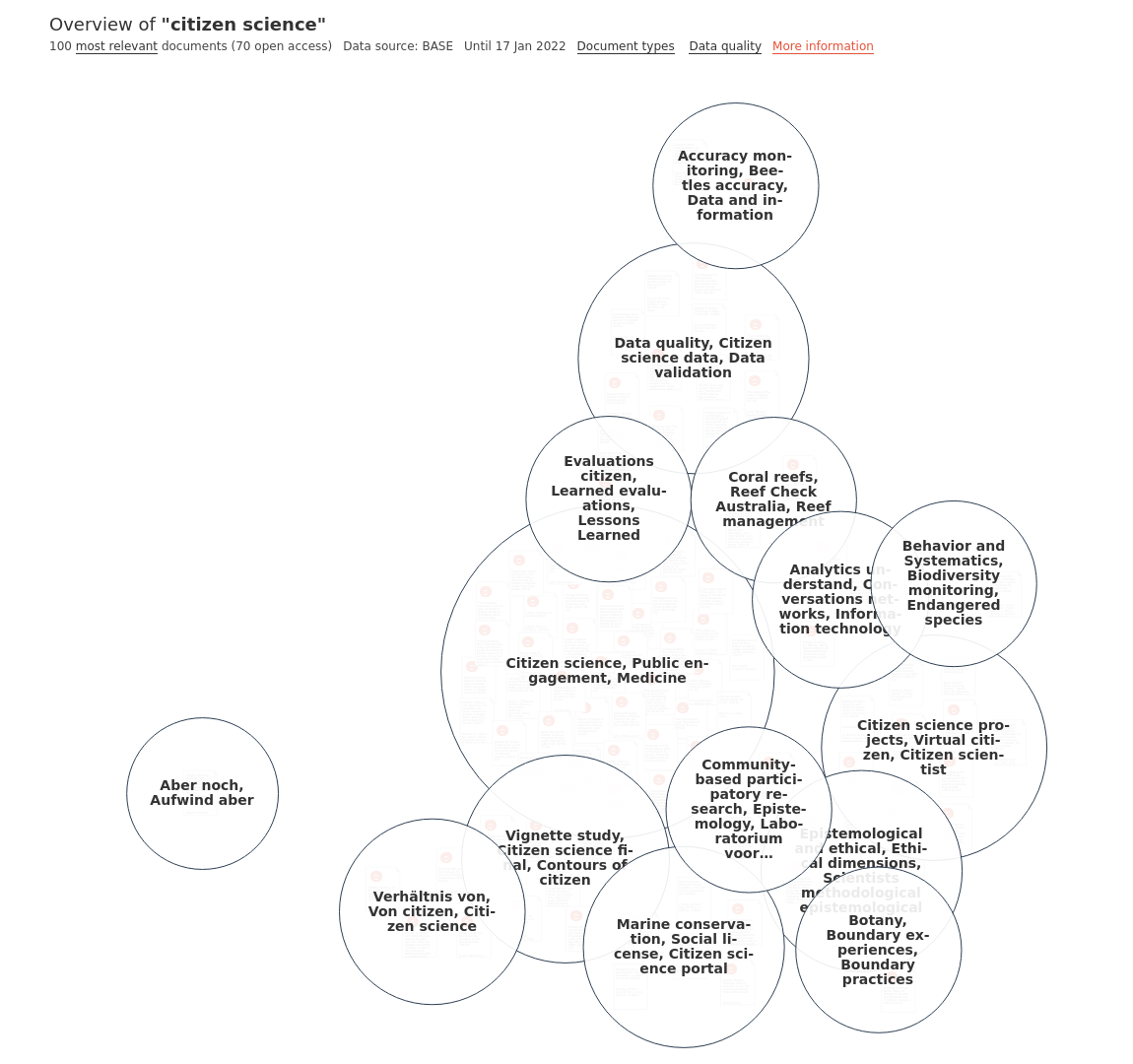 Overview of research on "citizen science" - Open Knowledge Maps