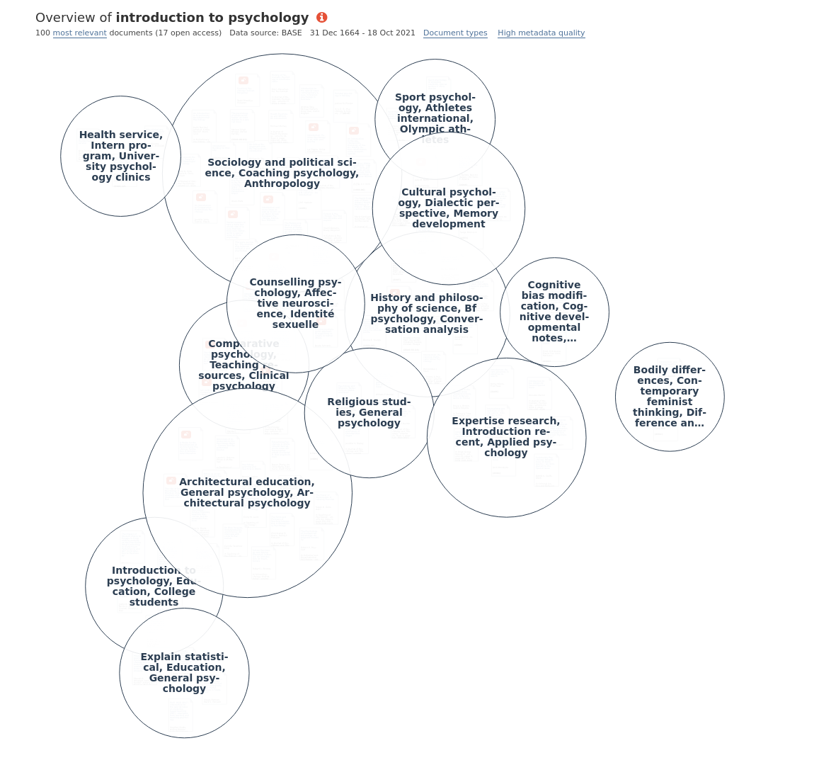 Overview of research on introduction to psychology - Open Knowledge Maps