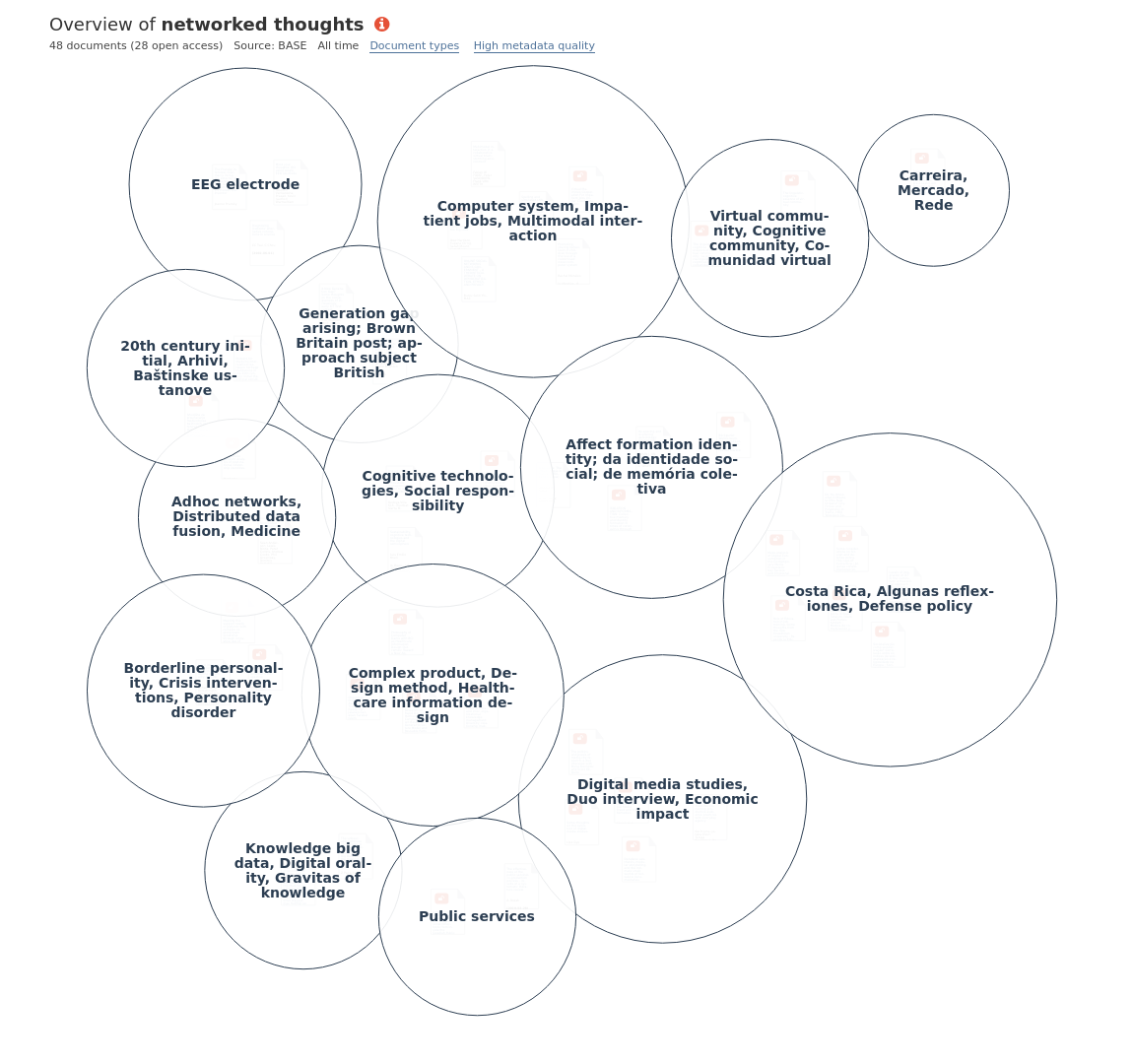 Overview of research on networked thoughts - Open Knowledge Maps