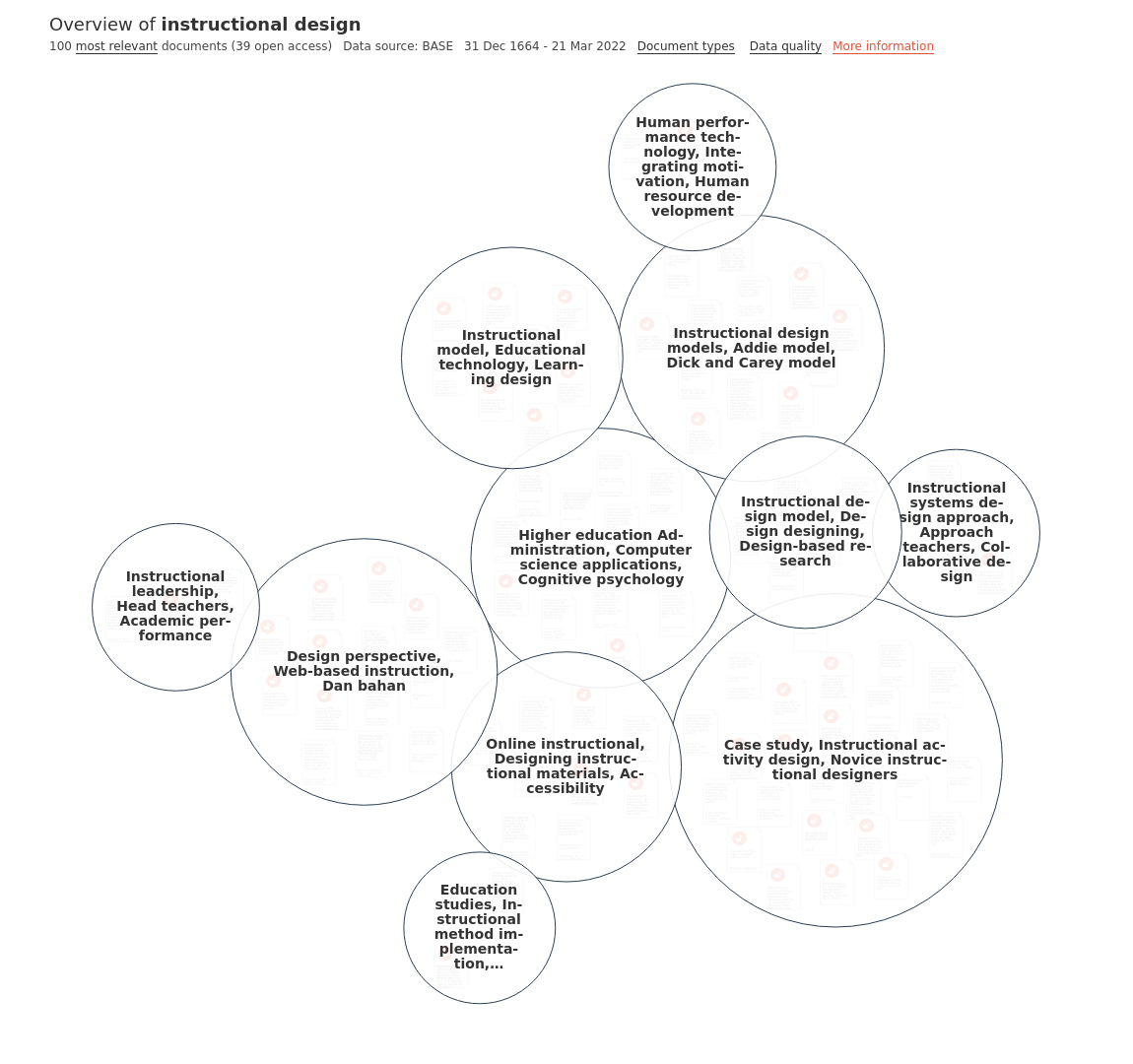 Overview of research on instructional design - Open Knowledge Maps