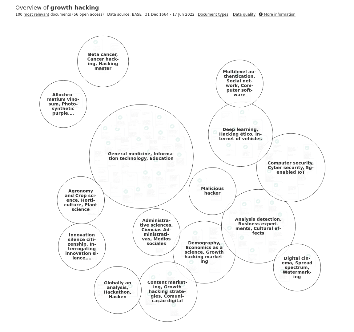 Overview of research on growth hacking - Open Knowledge Maps