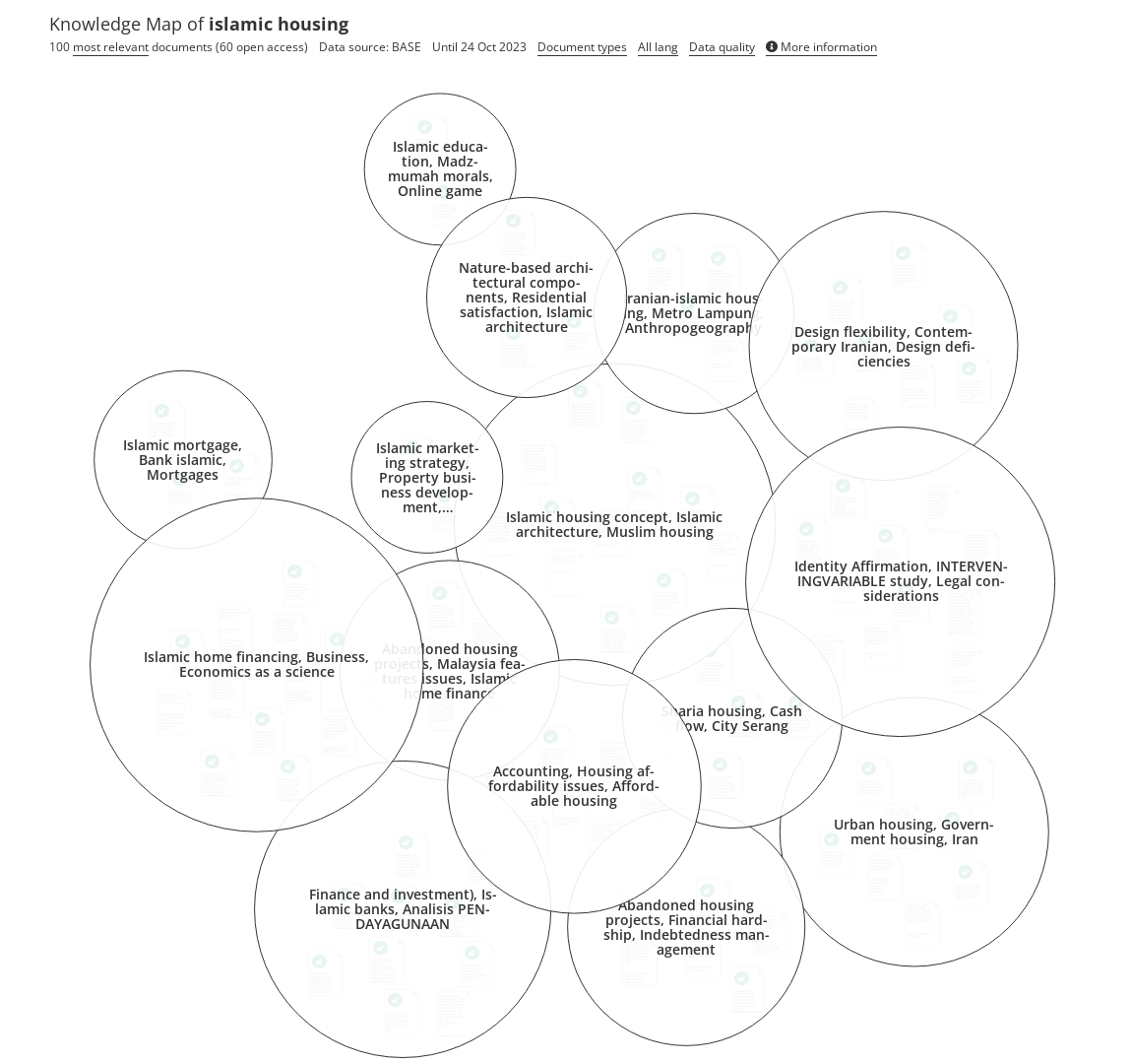 Overview of research on islamic housing - Open Knowledge Maps