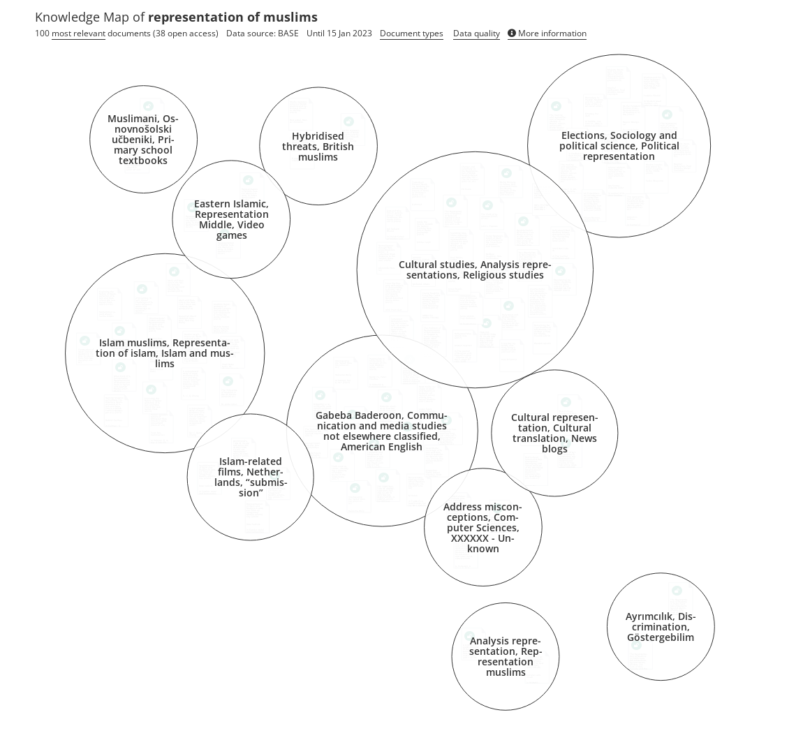 Overview of research on representation of muslims - Open Knowledge Maps