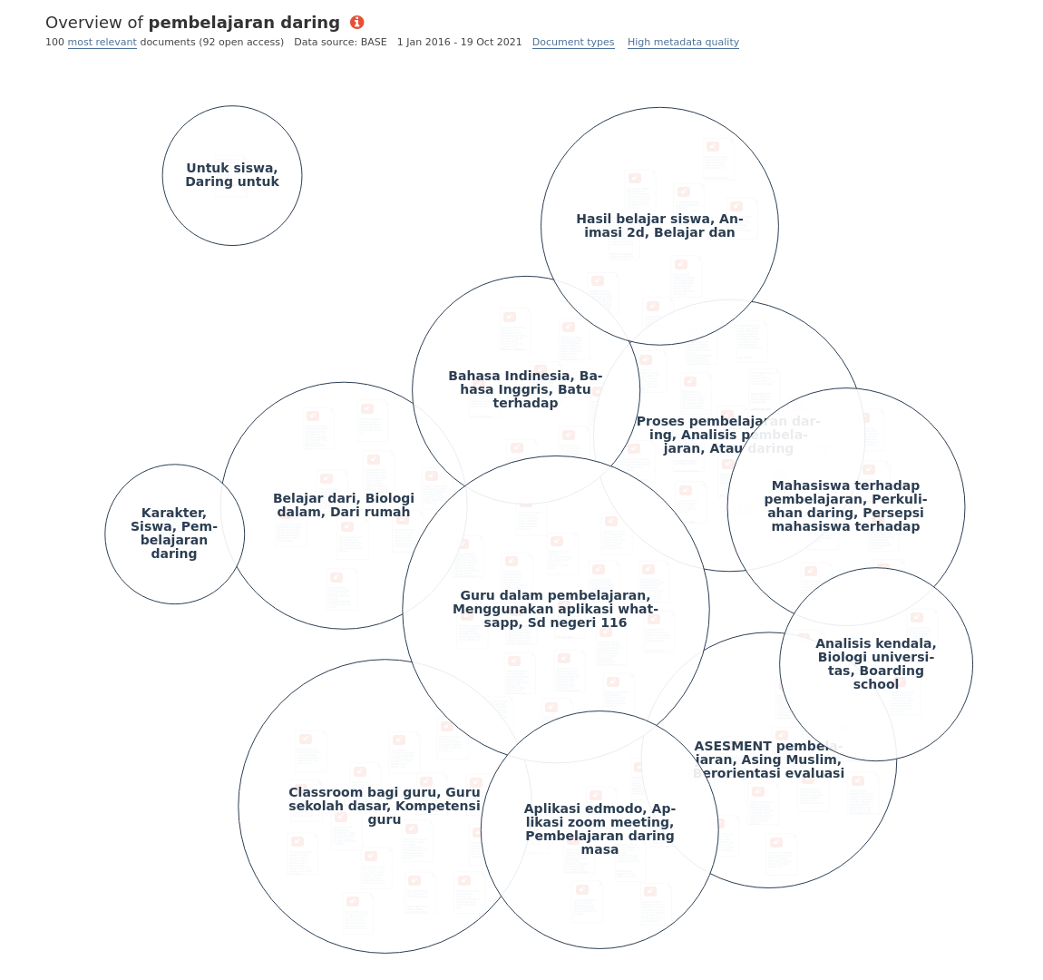 Overview of research on pembelajaran daring - Open Knowledge Maps