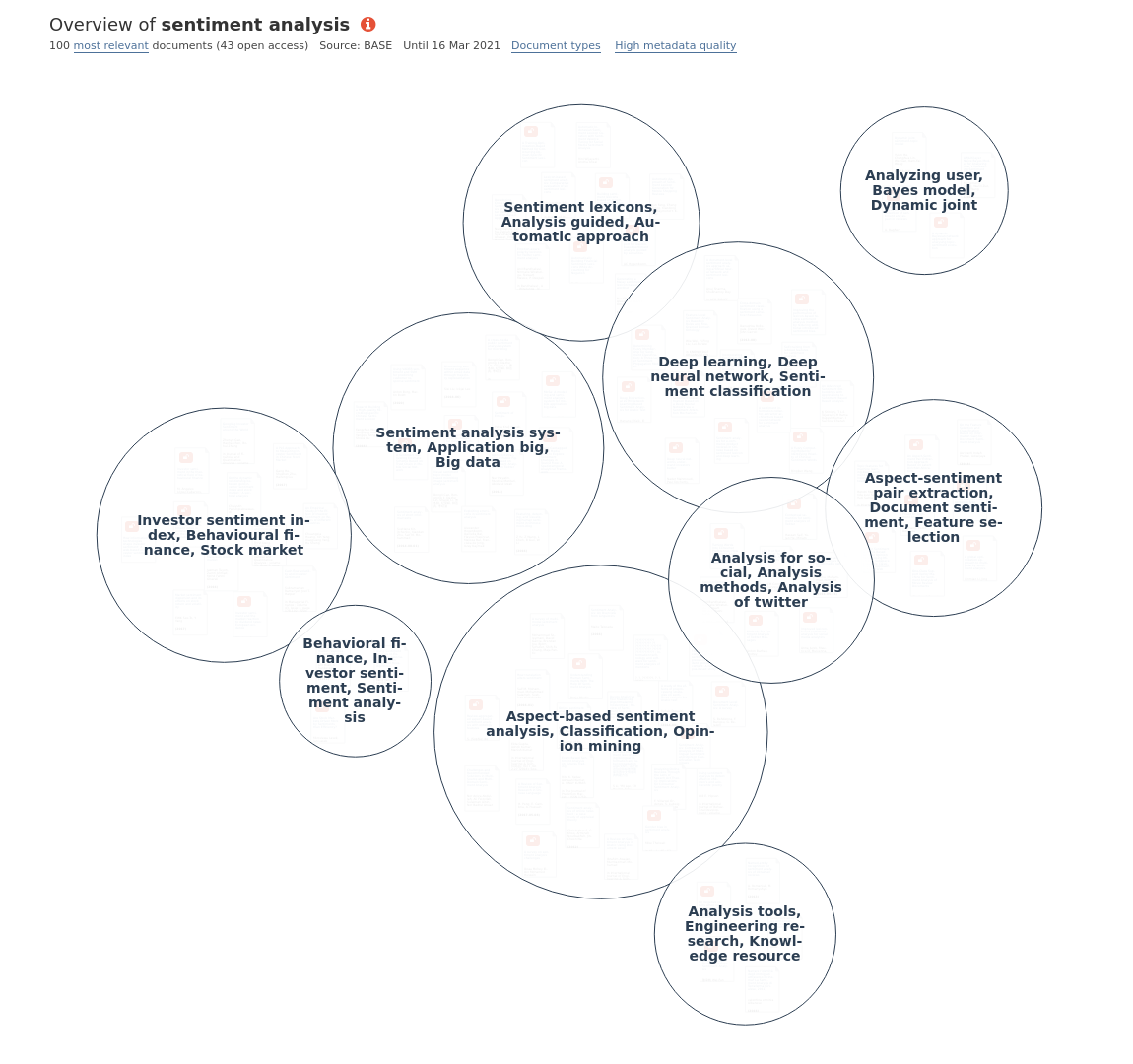 Overview of research on sentiment analysis - Open Knowledge Maps