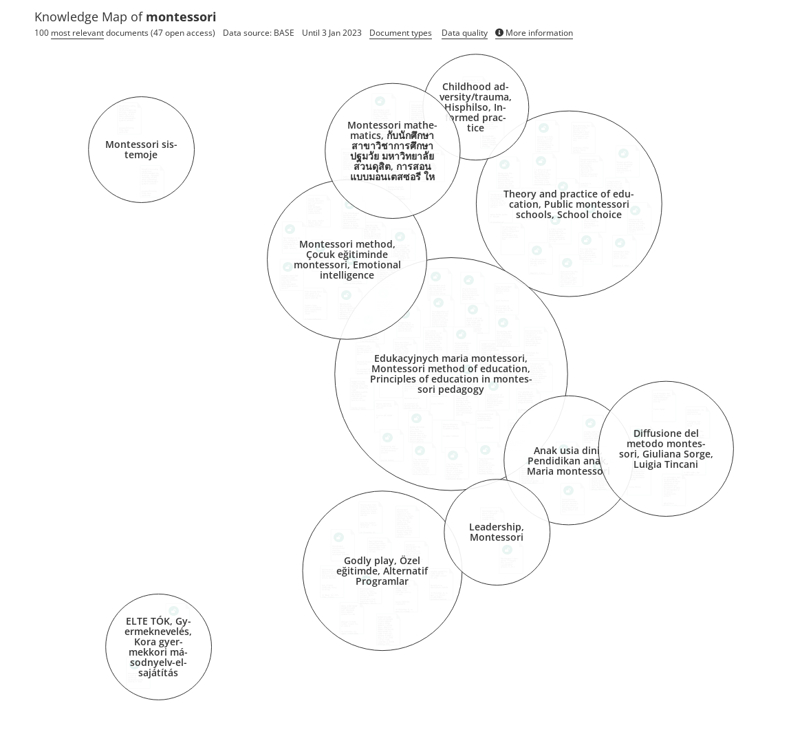 Overview of research on montessori - Open Knowledge Maps