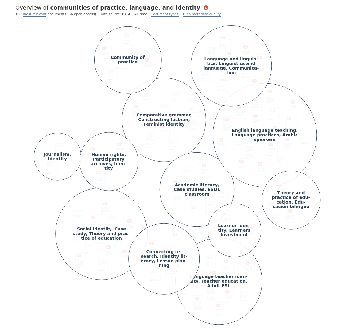 Overview of research on communities of practice, language, and identity ...