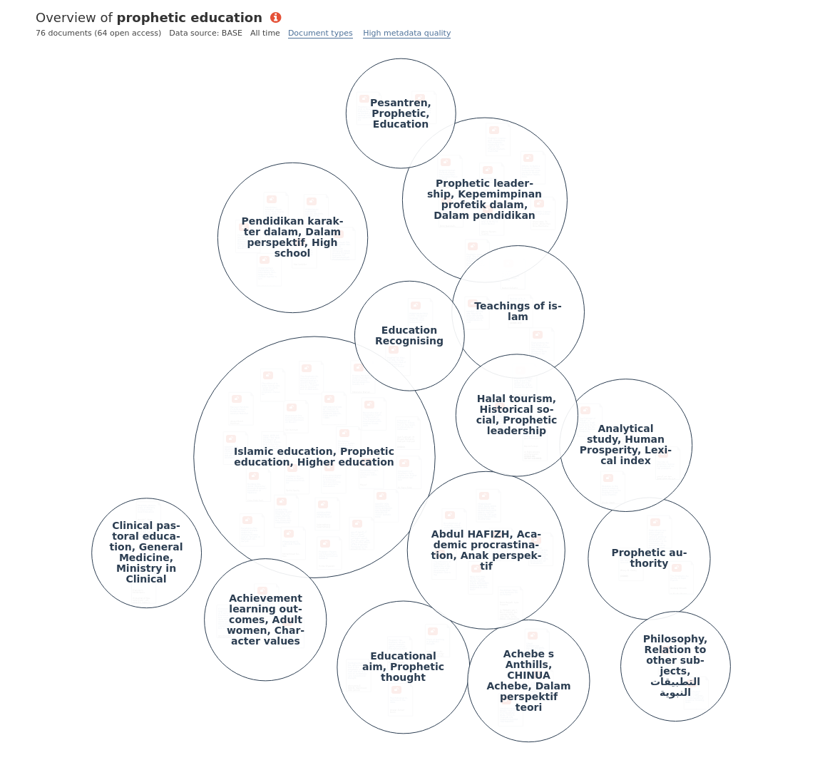 Overview of research on prophetic education - Open Knowledge Maps